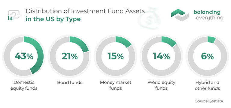 34 Mutual Funds Statistics & Facts for 2024 | BalancingEverything