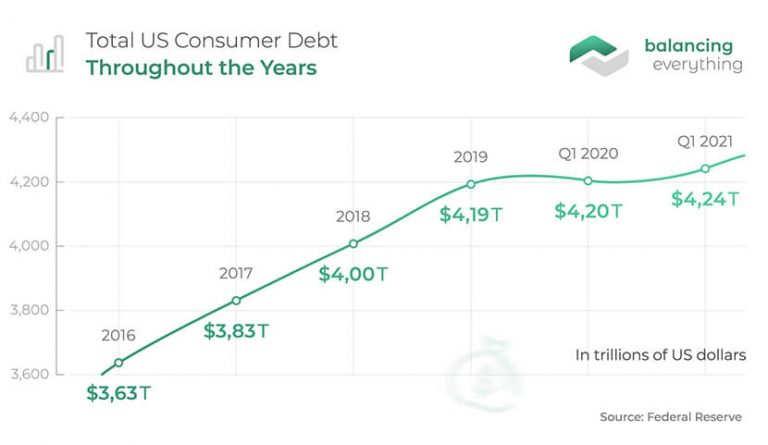 27+ Consumer Debt Statistics - 2022 Update