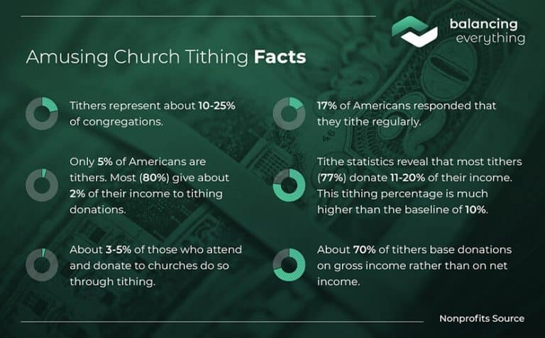 30+ Church Giving Statistics - 2022 Update