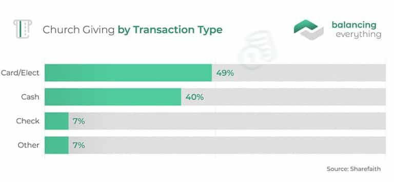 30+ Church Giving Statistics - 2022 Update