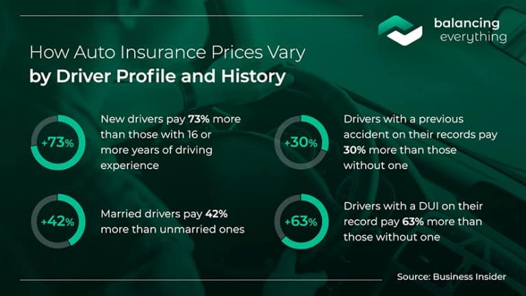 24 Auto Insurance Statistics for 2024 | Balancing Everything