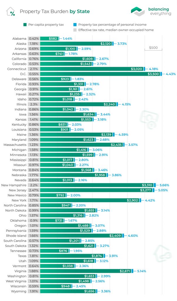 Tax Burden by State in 2022 | Balancing Everything