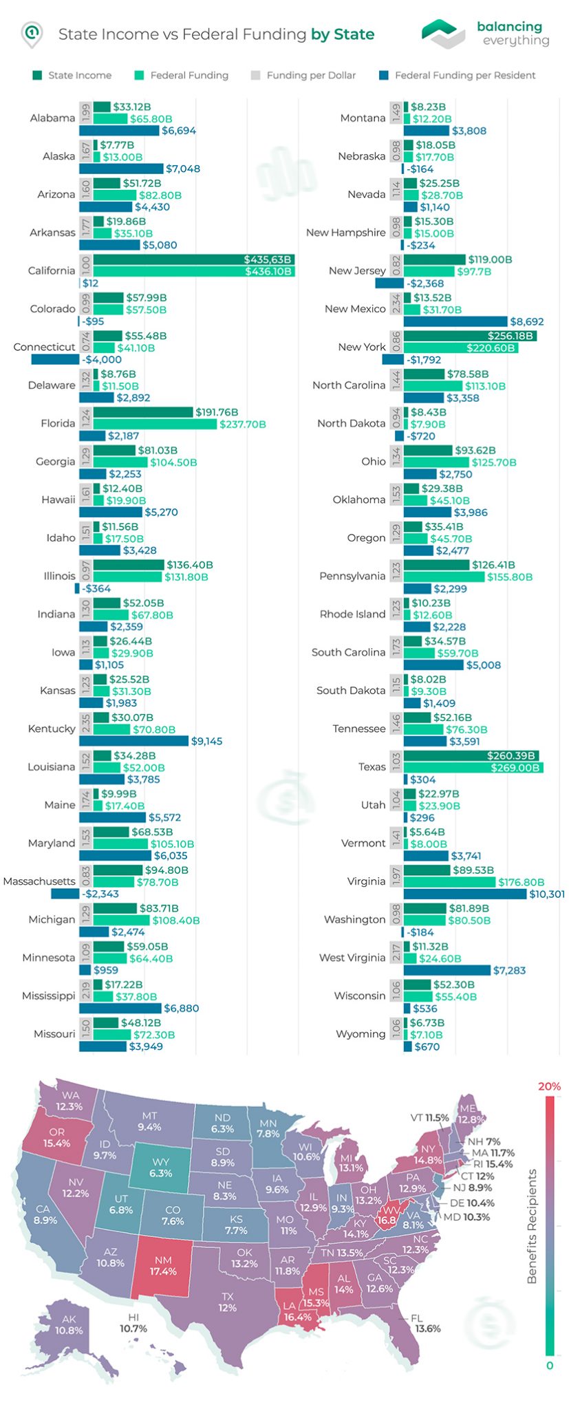 Most Federally Dependent States in 2022 - A Complete Rundown