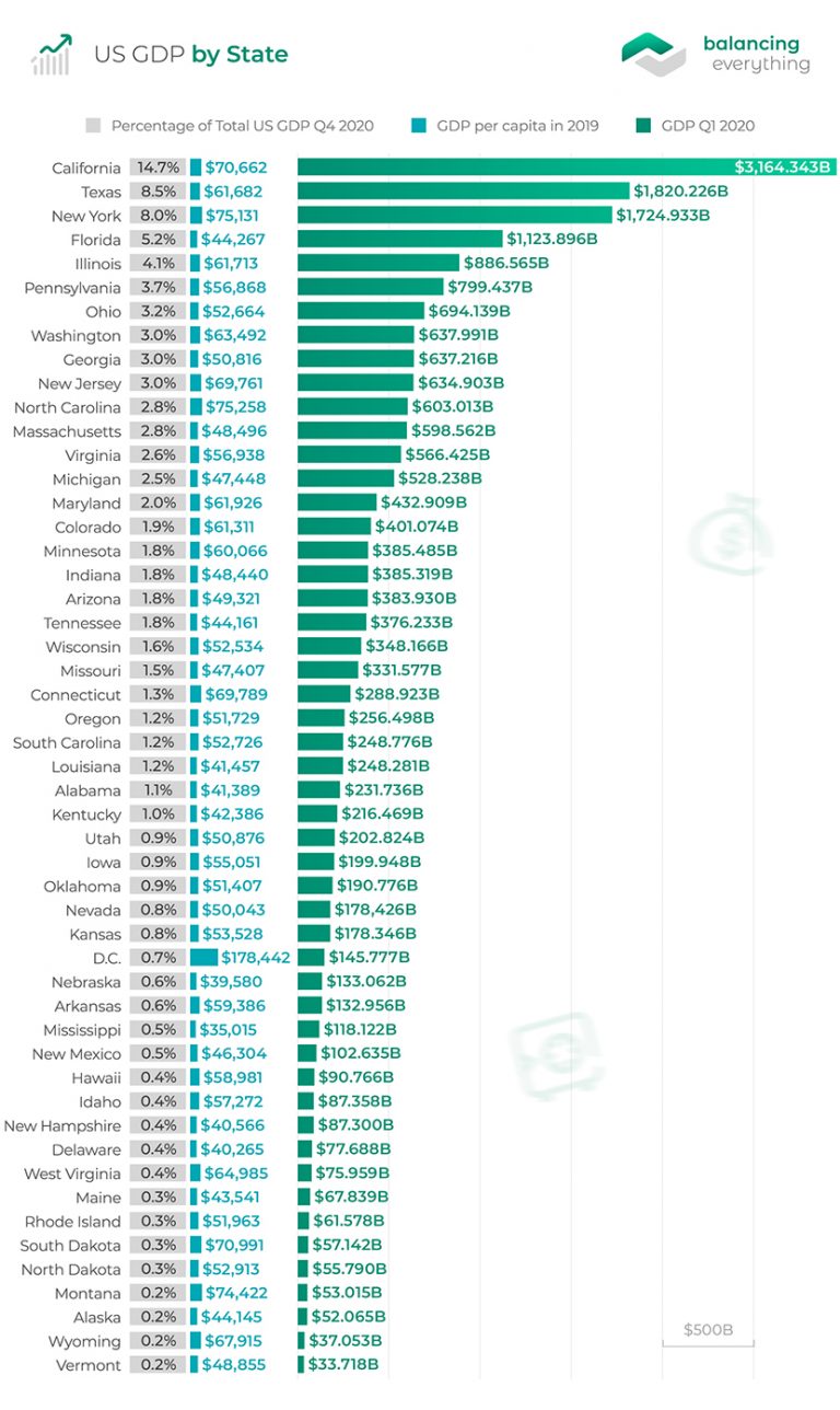 GDP by State — A Full Rundown 2022 | Balancing Everything
